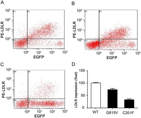 Flow Cytometric Measurements Of Wild Type And Mutatant Ldlr Expression Download Scientific