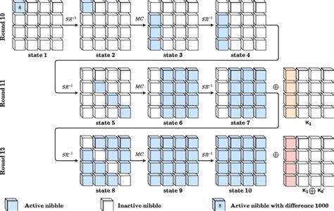 3 Round Random Bit Fault Attack On Prince Download Scientific Diagram