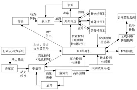 滚刷式除雪设备液压控制系统及其控制方法
