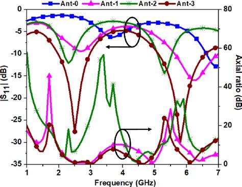 Simulated S 11 And Ar Plot For Ant 0 To Ant 3proposed Download