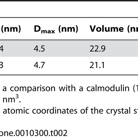 Crystal Structure Of Human P2 A Overall Structure Of Human Myelin