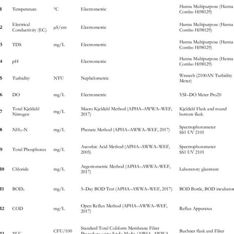 Physicochemical Parameters And Method Of Analyses Download Scientific