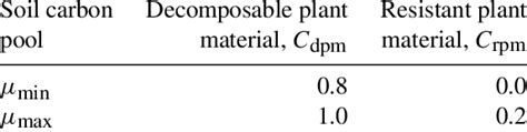 Completeness Of Combustion Parameters Download Table
