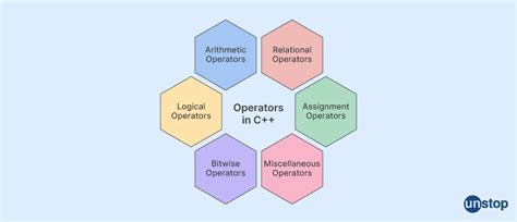 all about logical operators in c with examples unstop