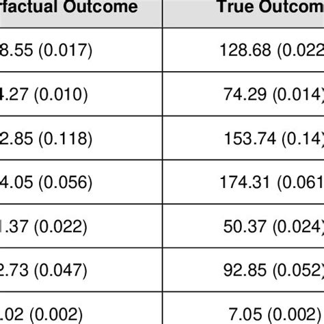Counterfactual Outcome Versus True Clinical Outcome Comparison Based On