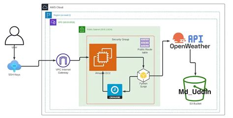 Automating Ec2 Instance Start And Stop Schedule Using Aws Lambda And Amazon Eventbridge By Md
