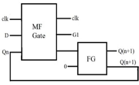 Figure 1 From An Efficient Reversible Universal Shift Register With