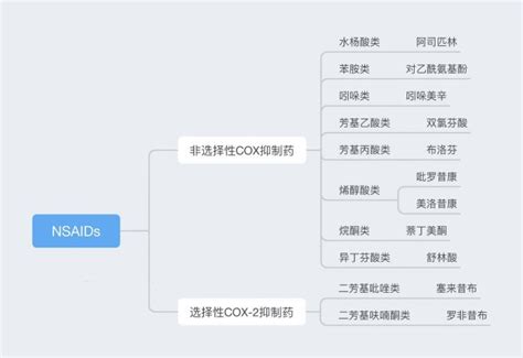 非甾体类抗炎药