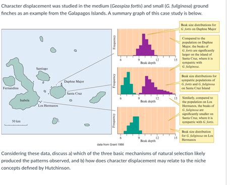 Character Displacement Was Studied In The Medium
