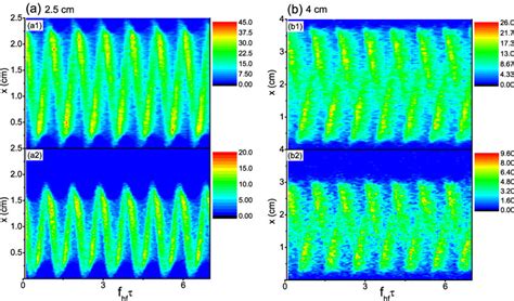 Spatiotemporal Distribution Of The Ionization Rate In Units Of
