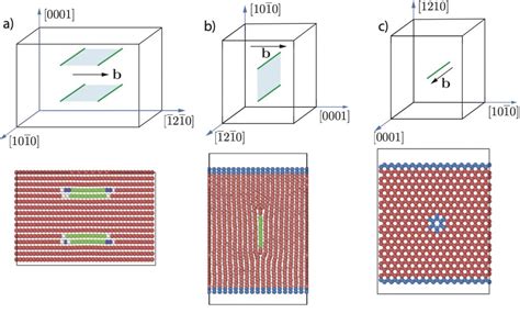 Absence Of Off Diagonal Long Range Order In Hcp 4 He Dislocation Cores