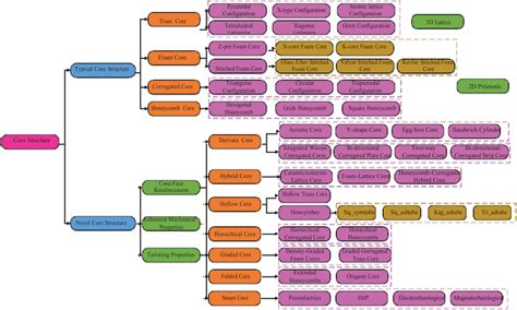 Categorization Of Sandwich Structures Download Scientific Diagram