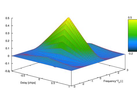 8 Acf Of The Usual Rectangular Chip Shape For The Coherent Case The