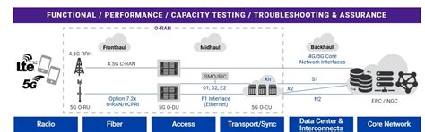 Ahmet Erdilek On Linkedin 5g Network Cloud Architecture Oran