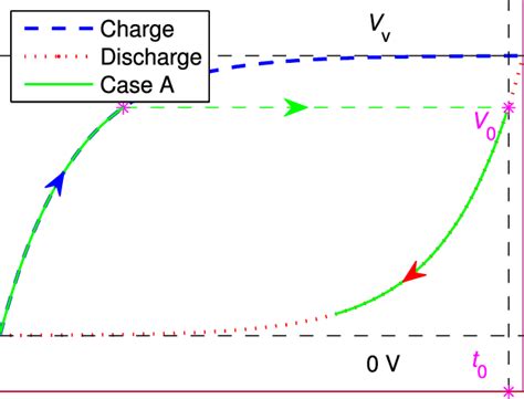 Time Responses Of The Rc Circuit In Charging And Discharging Processes