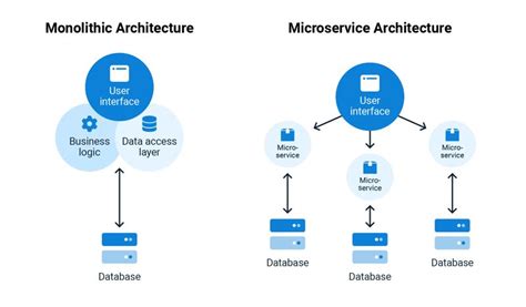 Microservices Softwarearchitecture Cloudcomputing Devops