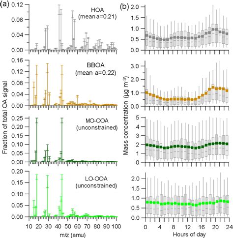 Figure 1 From Six Year Source Apportionment Of Submicron Organic Aerosols From Near 1 Continuous