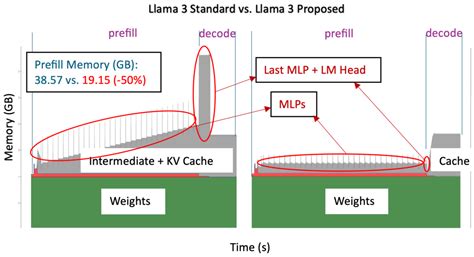 論文レビュー Mom Memory Efficient Offloaded Mini Sequence Inference For
