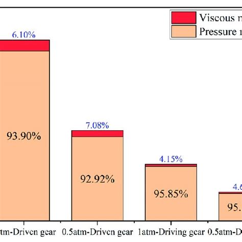 Comparison Of Percentage Of Windage Loss Download Scientific Diagram