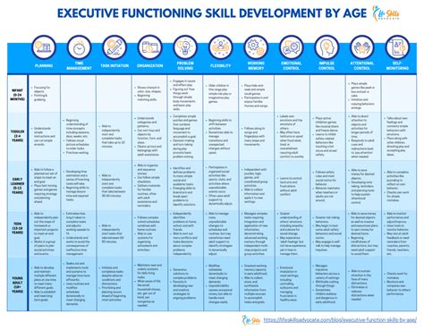 Free Executive Functioning Skill Development By Age Infographic Life