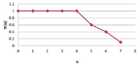 Possibility Distribution Download Scientific Diagram