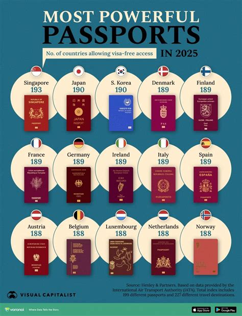 Most Valuable Passport In 2025 Haider Mushtaq