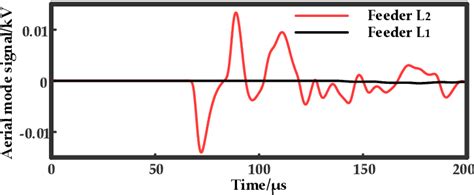 Figure 6 From Active Fault Locating Scheme For Hybrid Distribution Line