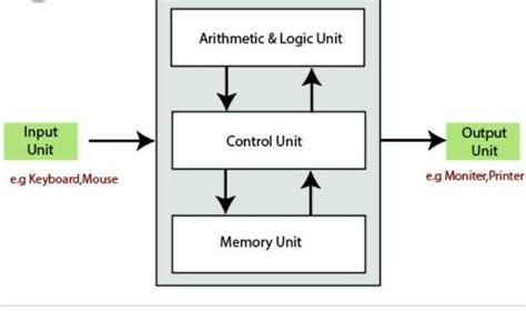 Understanding The Components A Visual Guide To Pc Block Diagram