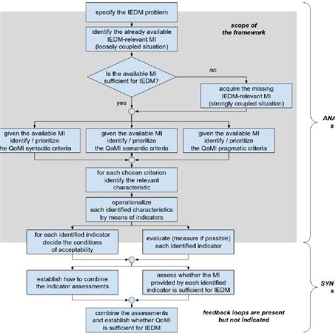 A Procedural Presentation Of The Framework Download Scientific Diagram