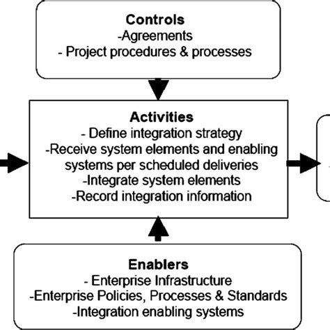Context Diagram For The Integration Process 11 Download Scientific