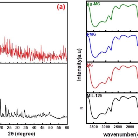 a xrd patterns and b ftir spectra of pure and modified mil 125