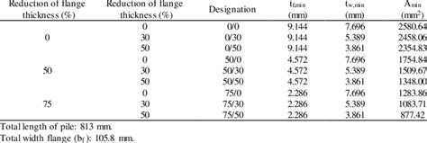 Specifications Of The First Group Of The W Sections Download
