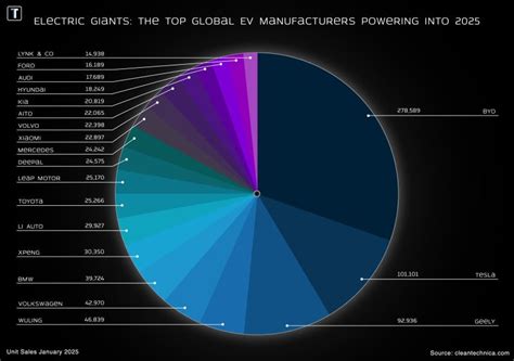 When Viewed On A Worldwide Basis The Number Of Electric Vehicle Terbine