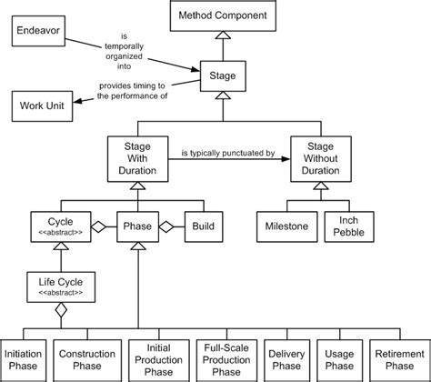 Application Life Cycle Firesmith Open Process Framework Opf Cycle