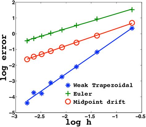 Figure Log Log Plots Approximating Ex 1 2 The Best Fit Lines