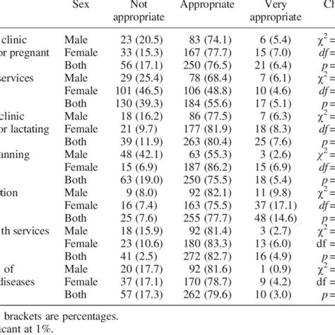 Users Perceptions On The Appropriateness Of Health Services By Sex N