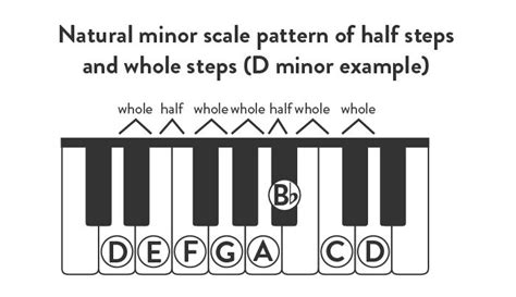 Natural Minor Scale Whole Half Pattern