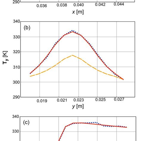 An Example Of Fitted Values Of Simulated Experimental Temperatures Download Scientific