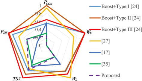 Figure 8 From A New Flying Capacitor Based Buckboost Converter For Dual Purpose Applications