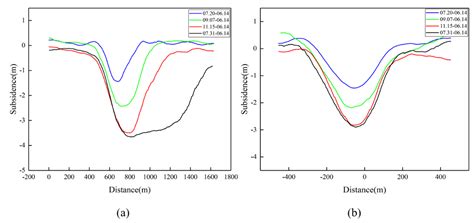 Novel Method For Monitoring Mining Subsidence Featuring Co Registration
