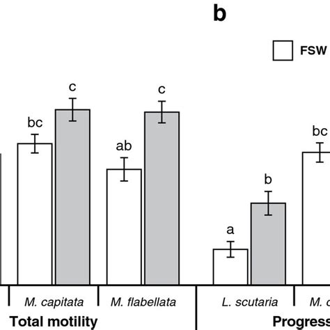 Computer Assisted Sperm Analysis Casa Assessment Of Total A And