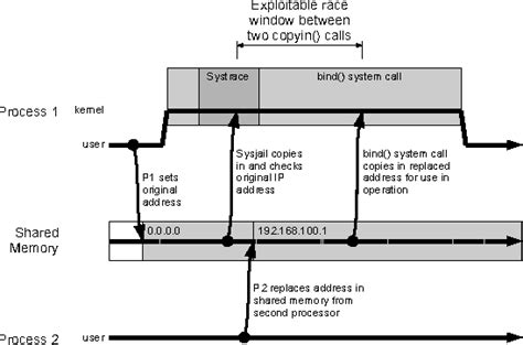 Figure 1 From Exploiting Concurrency Vulnerabilities In System Call Wrappers Semantic Scholar