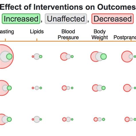 A Portion Of An Example Evidence Mapping Interventions And Their Download Scientific Diagram