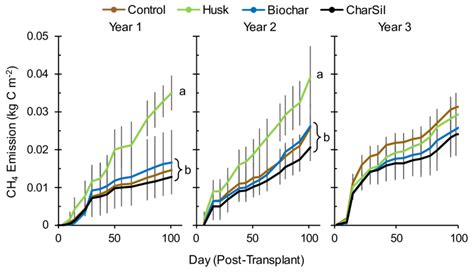 Cumulative Ch4 Emissions From The Paddy Mesocosms Over The 3 Year Download Scientific Diagram
