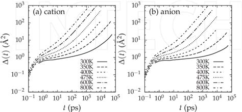 Figure 1 From Dynamic Heterogeneity In Room Temperature Ionic Liquids