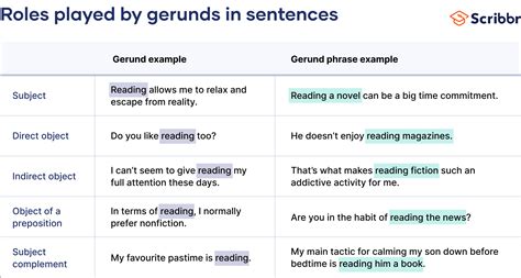 Gerund Definition Form And Examples