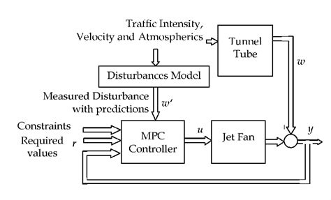 Figure 2 From Controller Design For Nonlinear Stochastic System With
