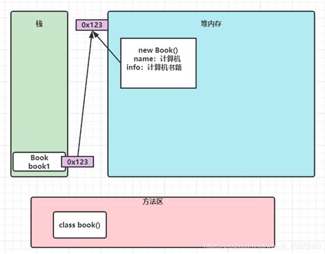 Java对象创建内存案例解析java教程服务器之家