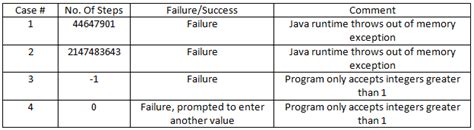 Boundary Value Testing Software Testing Project Ca267