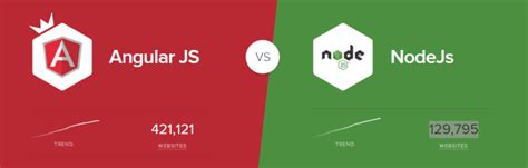 Node Vs Angular Comparing Two Strong JavaScript Technologies